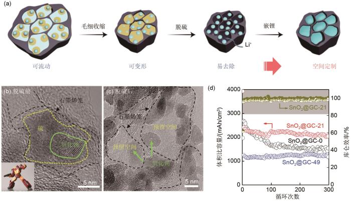 致密储能：基于石墨烯的方法学和应用实例