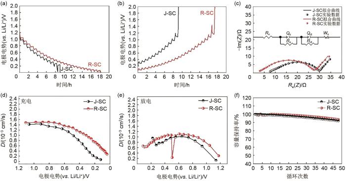 孔结构对软碳负极储锂性能的影响
