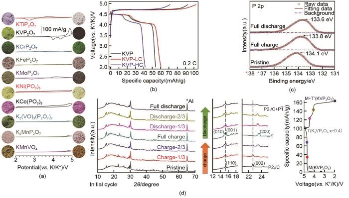 钾离子电池聚阴离子正极材料的研究进展