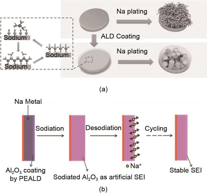钠金属负极人工界面保护层的研究进展