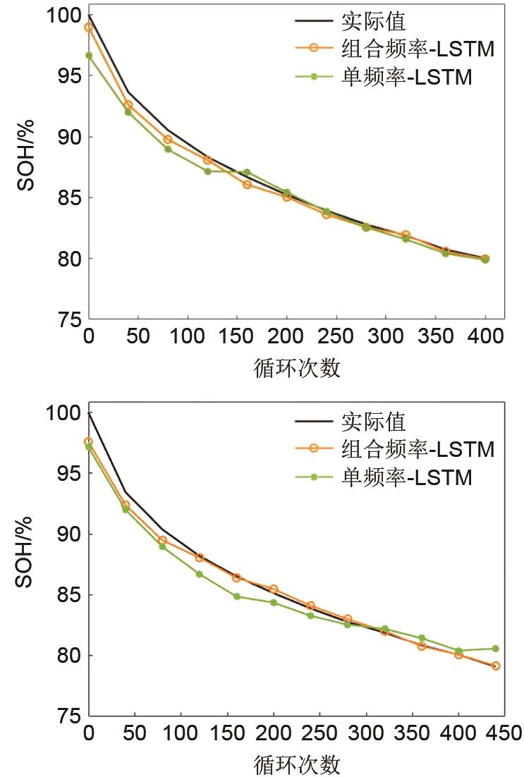 基于组合频率阻抗特征的锂离子电池健康状态估算