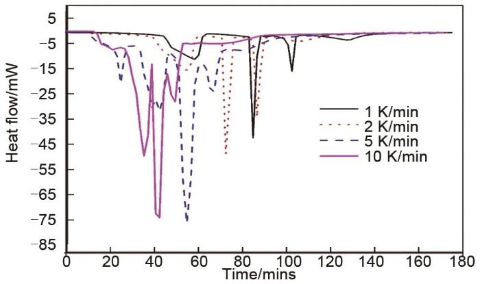 MgSO·7HO for thermochemical energy storage: Hydration/dehydration ...