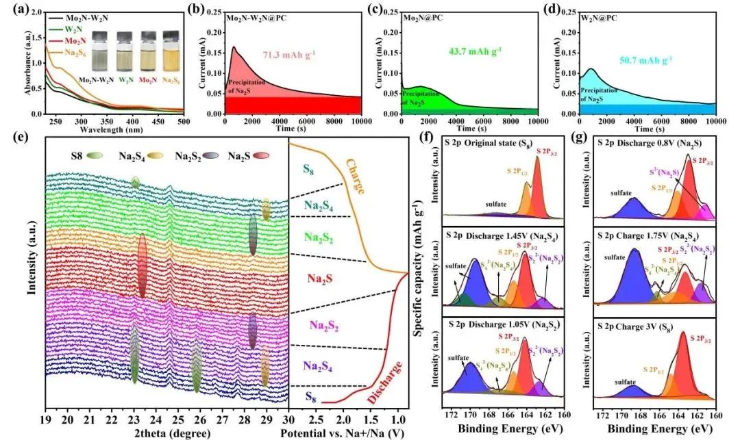 【科技】中科大余彦教授、西北大白晋涛教授AM：Mo2N-W2N异质结嵌入球形碳超结构用于多硫化物电催化剂助力高性能室温钠硫电池