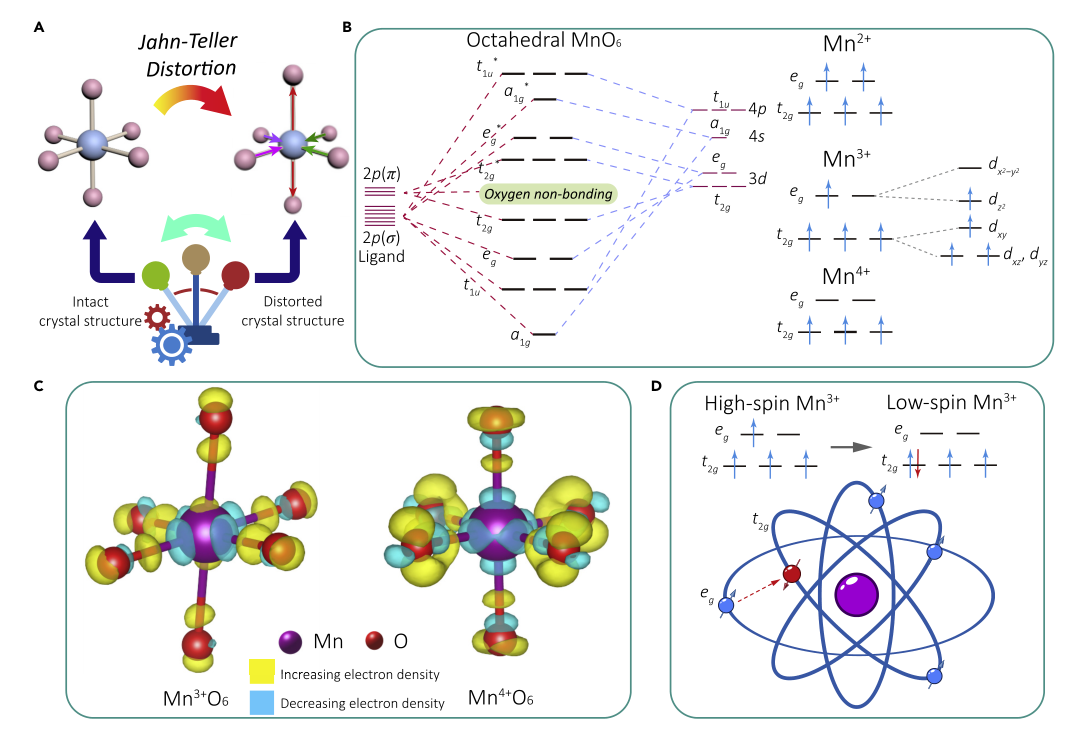 Progress of Jahn-Teller effect suppression method for manganese-based ...
