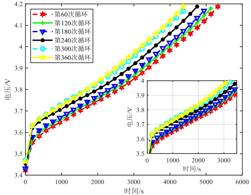 SOH estimation method for lithium-ion batteries based on principal ...