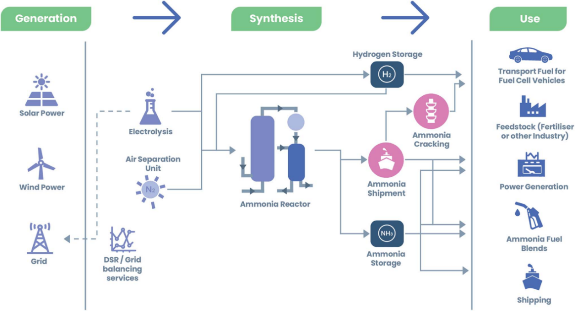 绿氨能源化及氨燃料电池研究进展