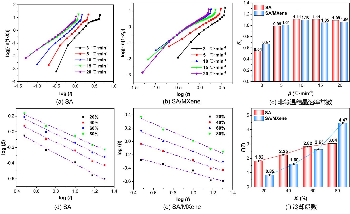Crystallization kinetics of stearic acid and stearic acid/MXene ...