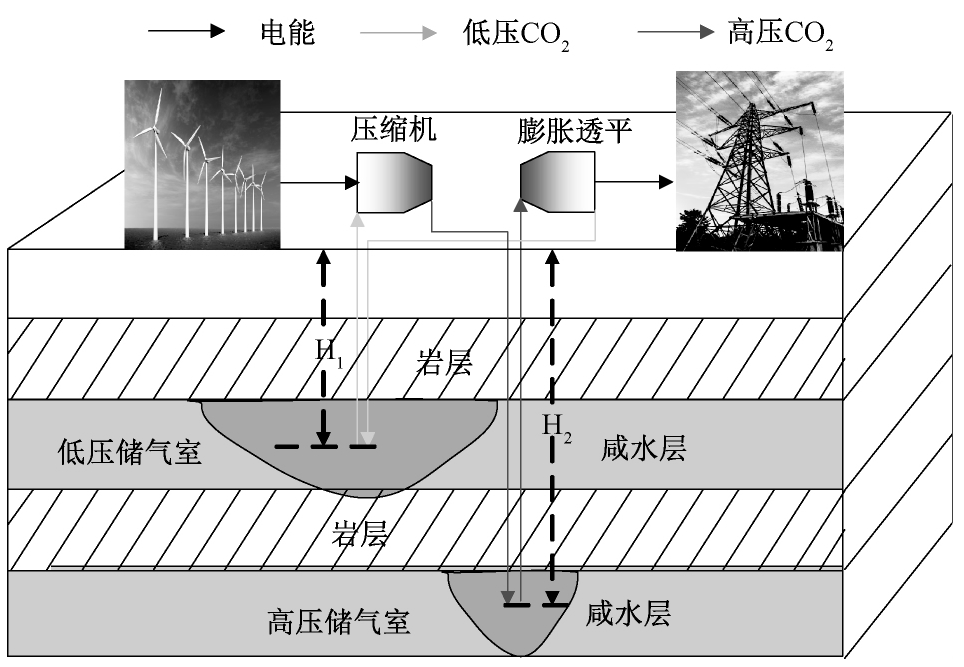 Research progress of compressed carbon dioxide energy storage system