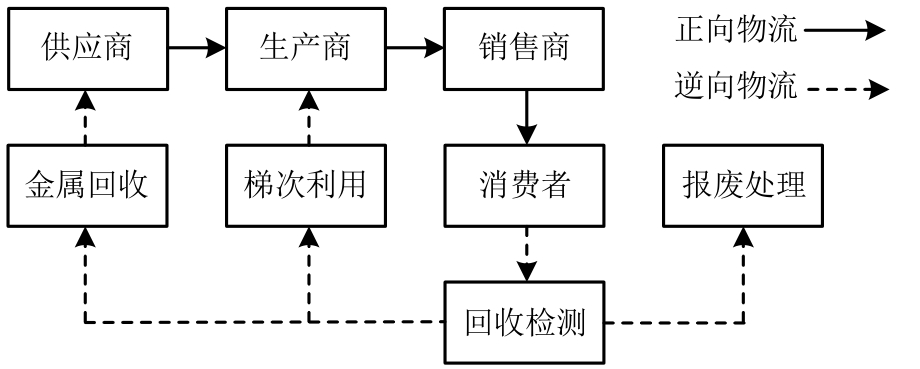 Research on key technologies of retired power battery recovery and its ...
