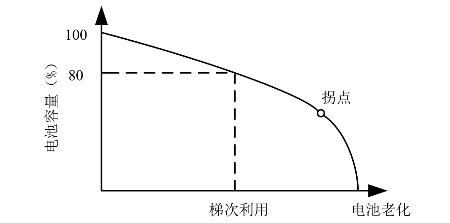 Research on key technologies of retired power battery recovery and its ...