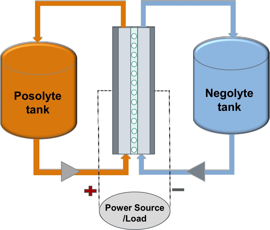 Research progress on positive electrolytes for neutral aqueous organic ...