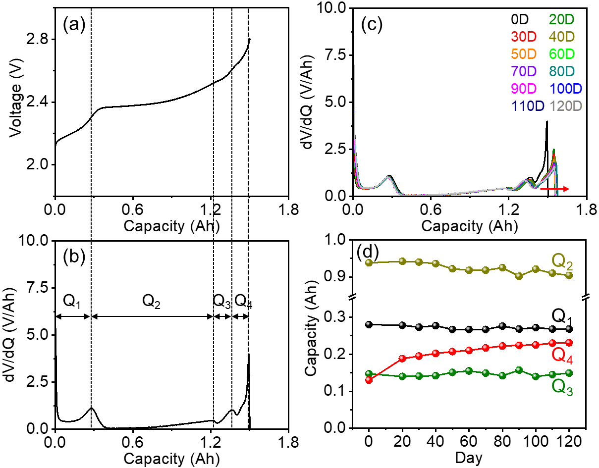 不同荷电状态钛酸锂电池高温日历老化研究