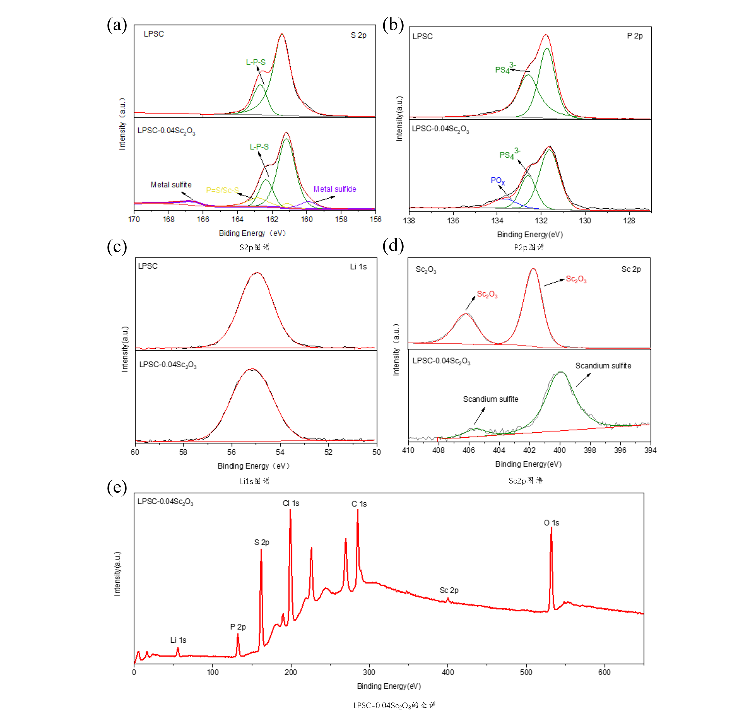 Sc/O 掺杂硫化物固态电解质的制备及全固态电池性能研究