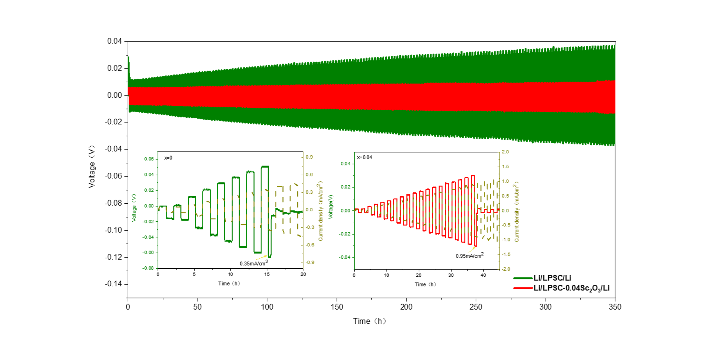 Sc/O 掺杂硫化物固态电解质的制备及全固态电池性能研究