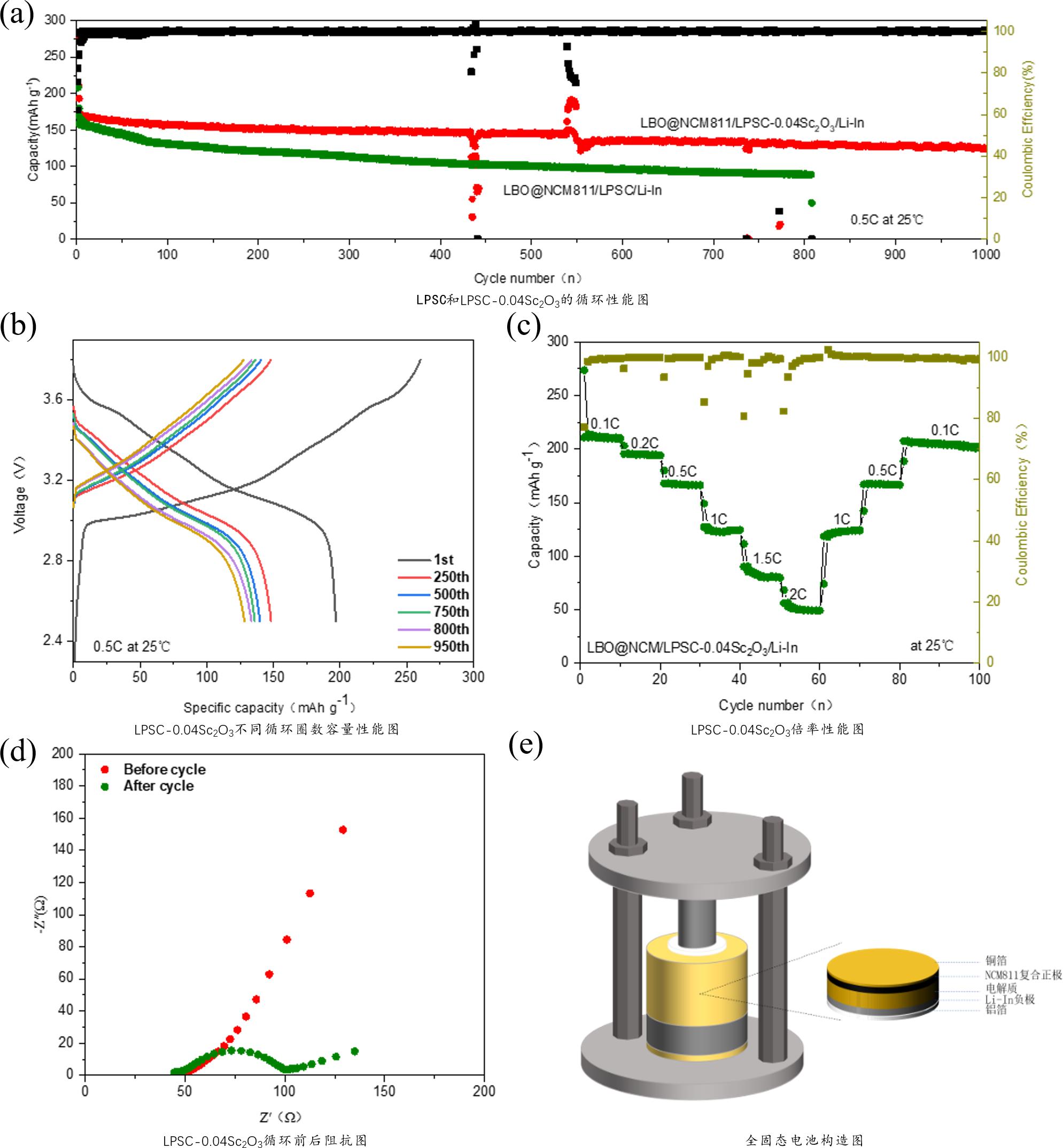 Sc/O 掺杂硫化物固态电解质的制备及全固态电池性能研究