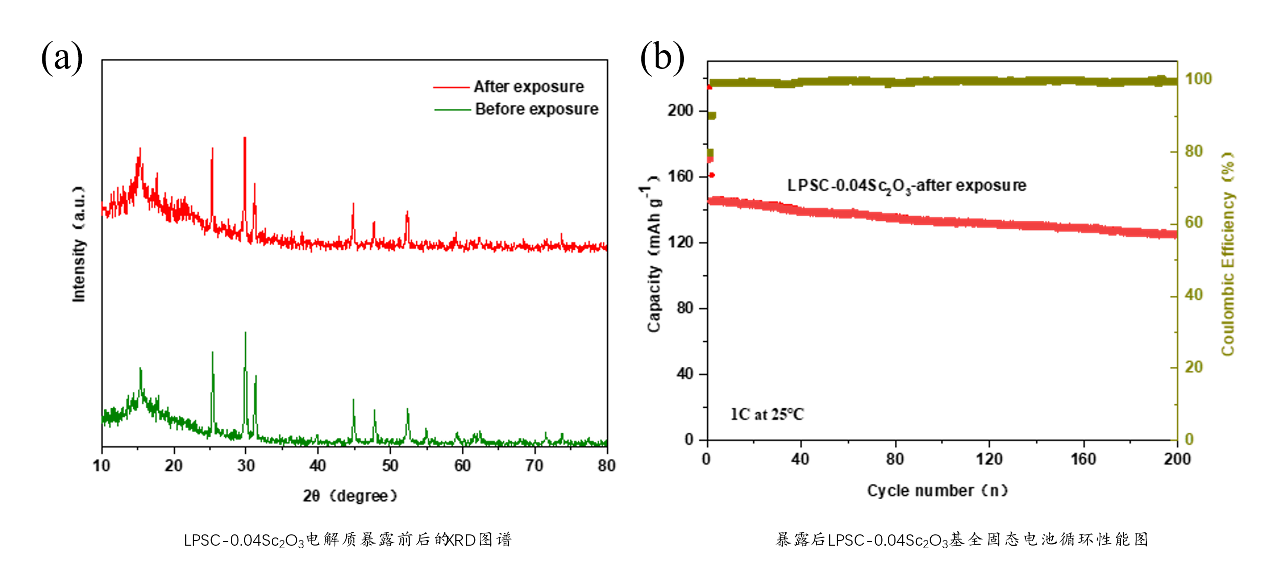 Sc/O 掺杂硫化物固态电解质的制备及全固态电池性能研究