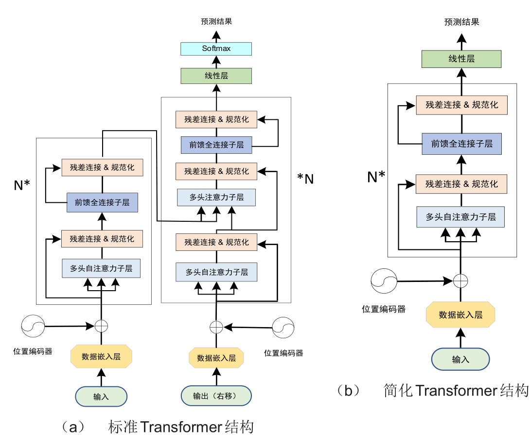 基于模态分解的 Transformer-GRU 联合电池健康状态估计
