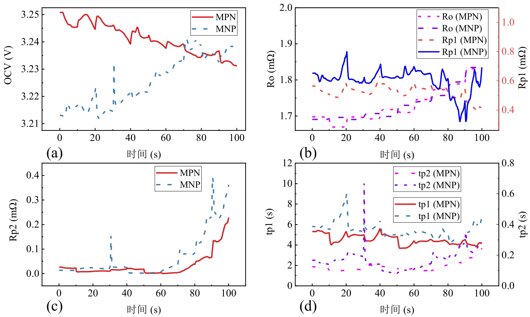 基于多新息辨识算法的锂离子电池等效电路模型参数辨识