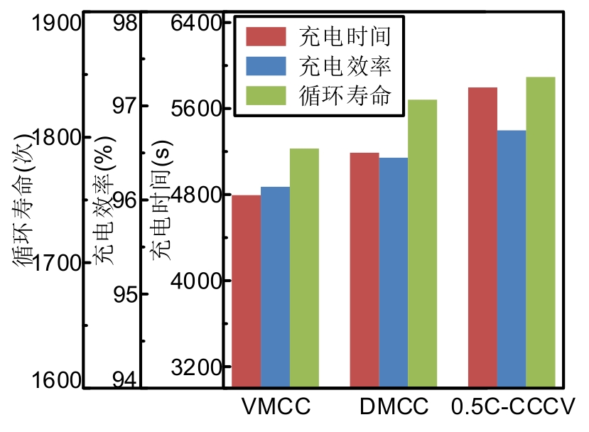 基于差分电压平台的锂电池自适应充电策略