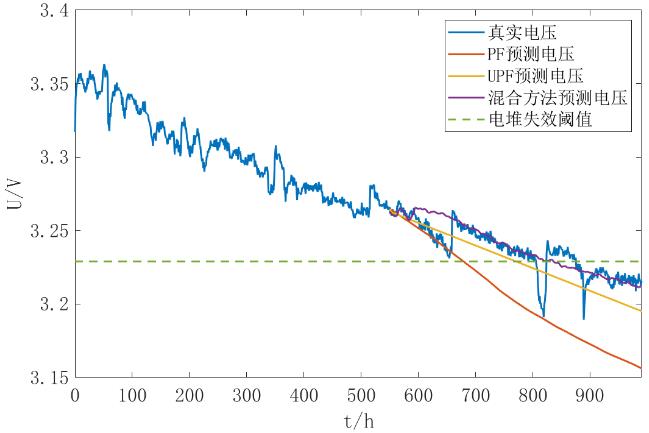 Life prediction of fuel cells based on LSTM-UPF hybrid method
