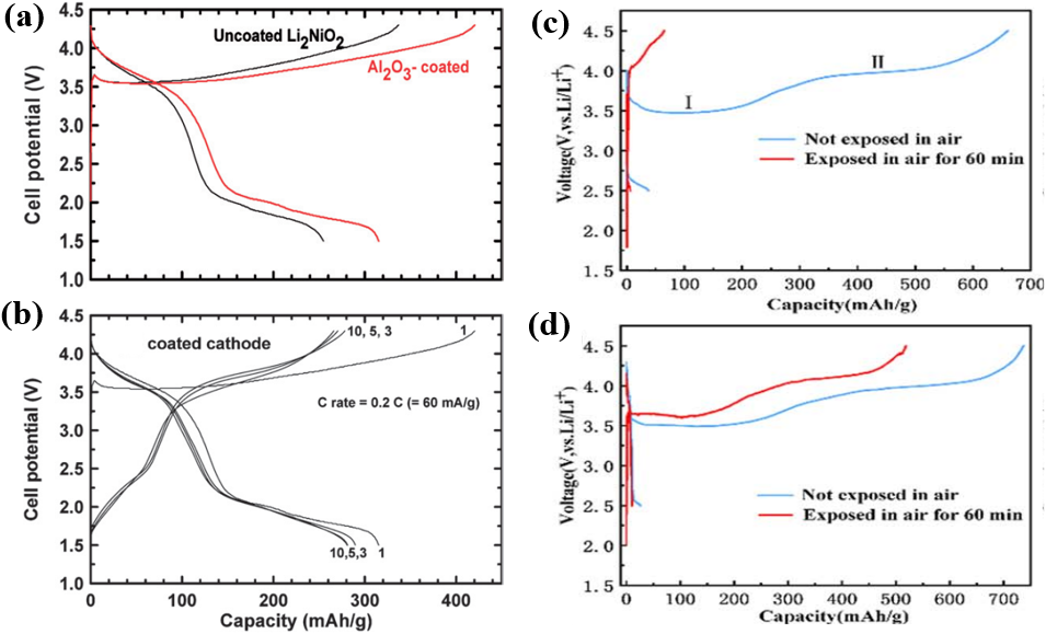 正极预锂化添加剂用于锂离子电池的研究进展