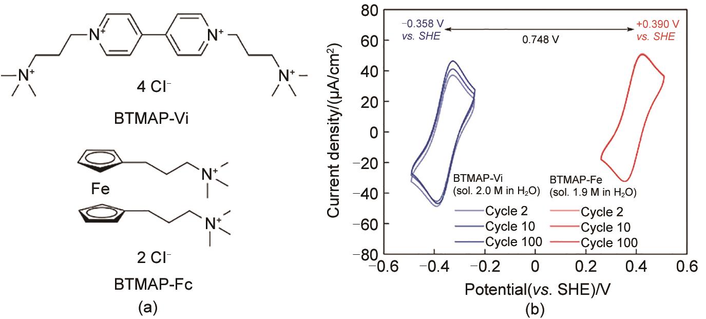 中性水系有机液流电池正极电解质的研究进展