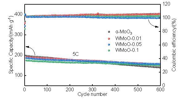 质子电池负极材料 W 掺杂 α-MoO 3 的制备和研究