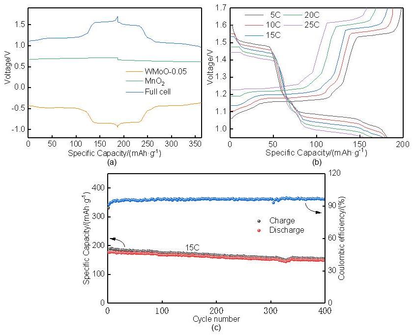 质子电池负极材料 W 掺杂 α-MoO 3 的制备和研究