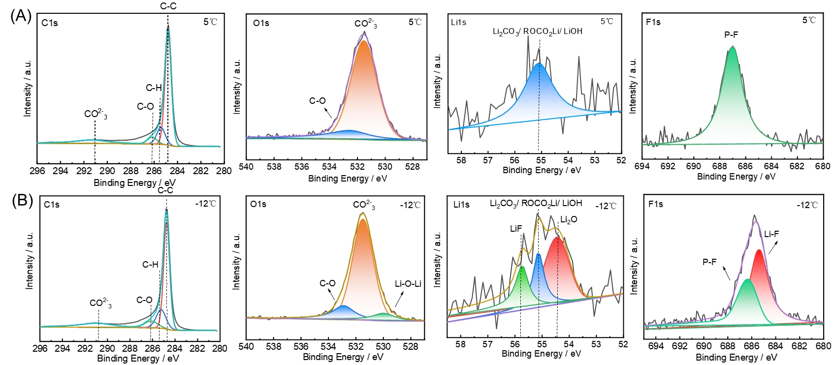 磷酸铁锂锂离子电池低温不可逆析锂及其对电池性能衰减的影响