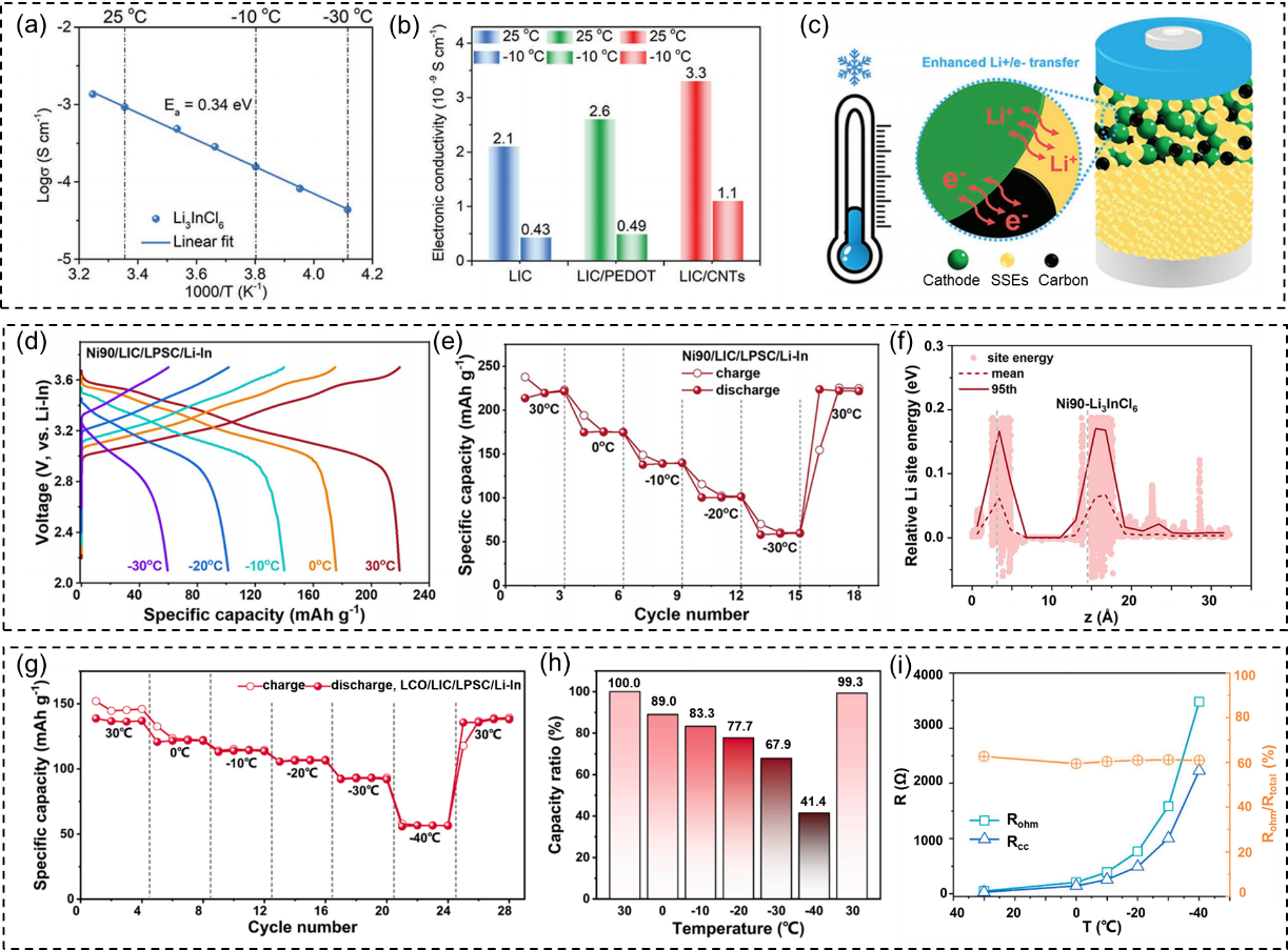用于低温锂金属电池的固态电解质技术研究进展