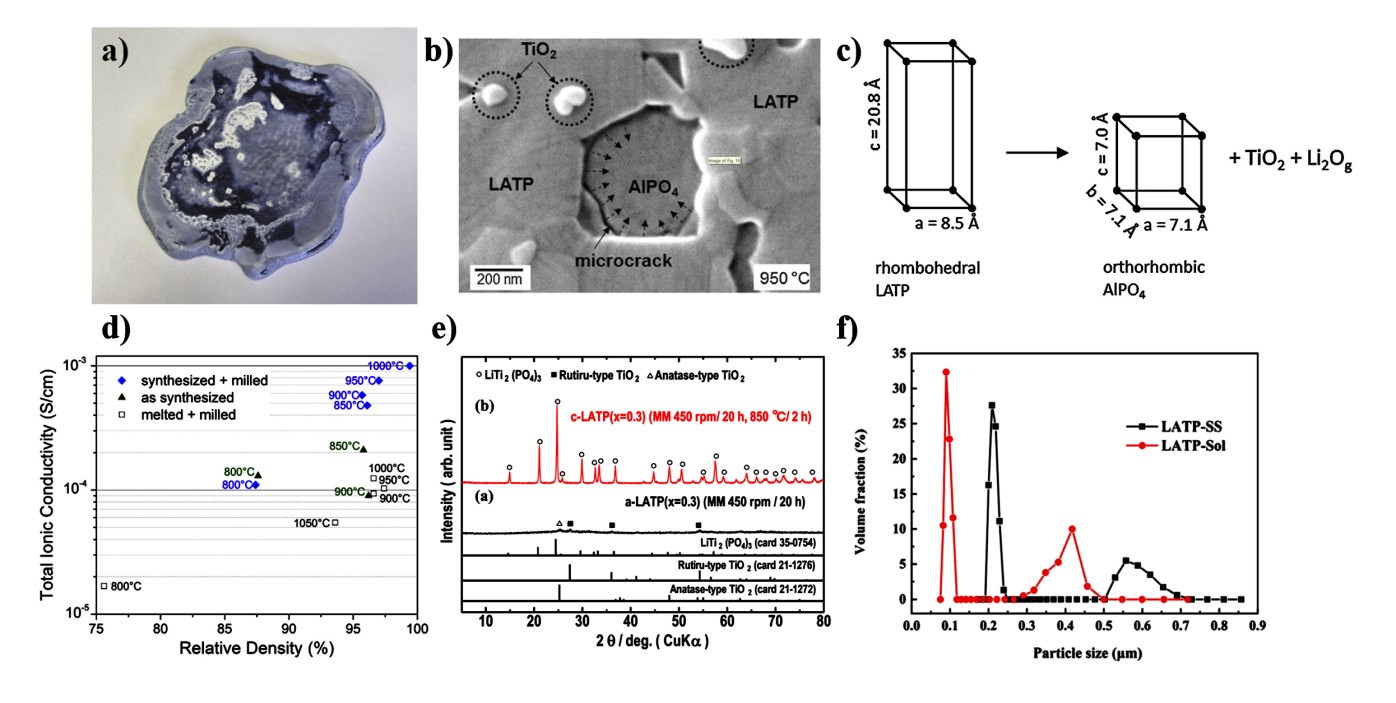 LATP 、 LAGP 固态电解质材料合成改性路线研究现状及展望