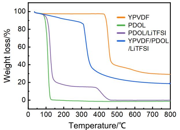 原位聚合制备 PDOL 基固态电解质及其在锂金属电池中的应用
