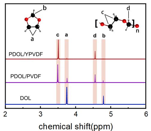 原位聚合制备 PDOL 基固态电解质及其在锂金属电池中的应用