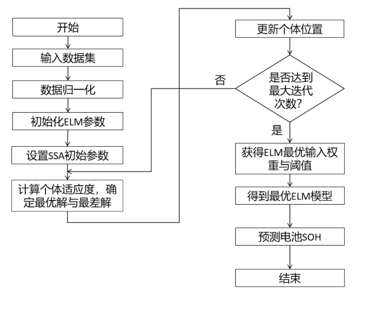基于 DRT 的退役动力电池健康状态评估