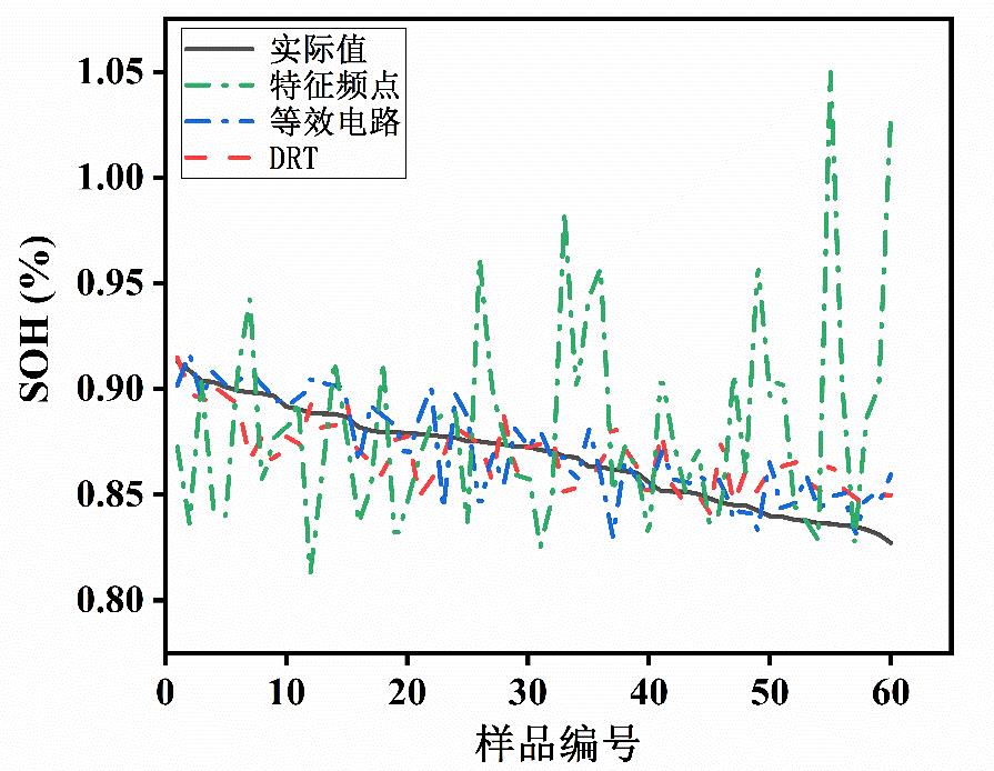 基于 DRT 的退役动力电池健康状态评估