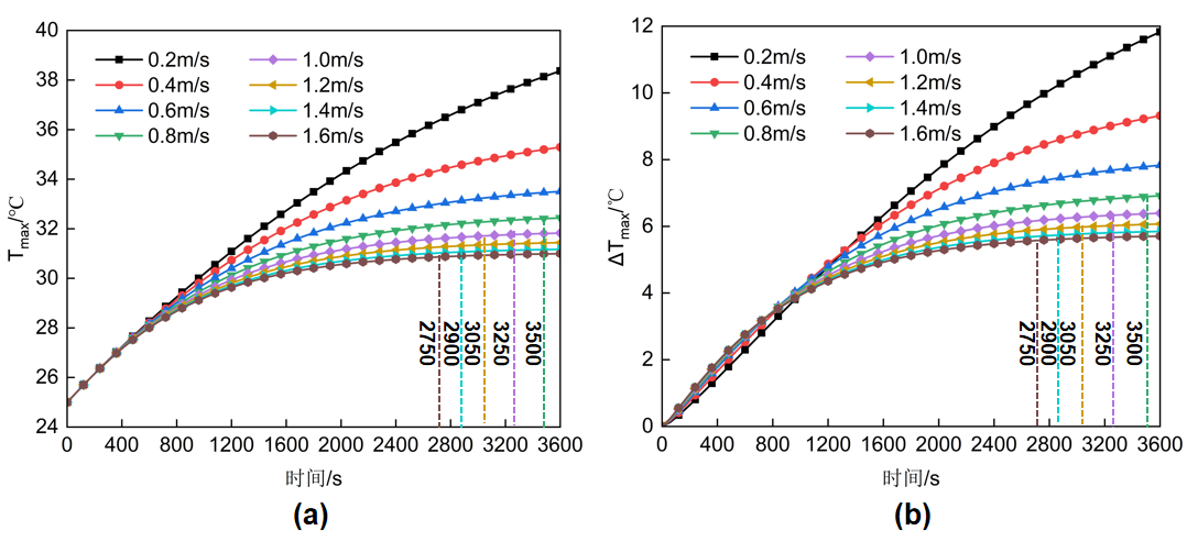 储能电池组浸没式液冷系统冷却性能模拟研究