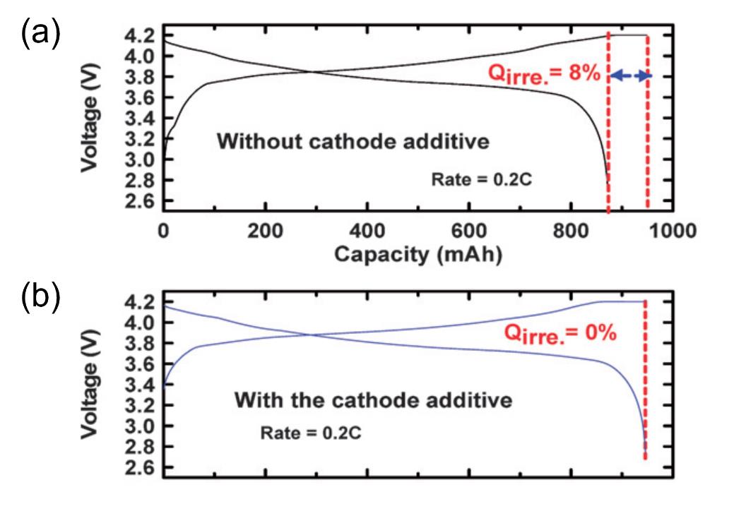 锂离子电池正极补锂技术研究进展