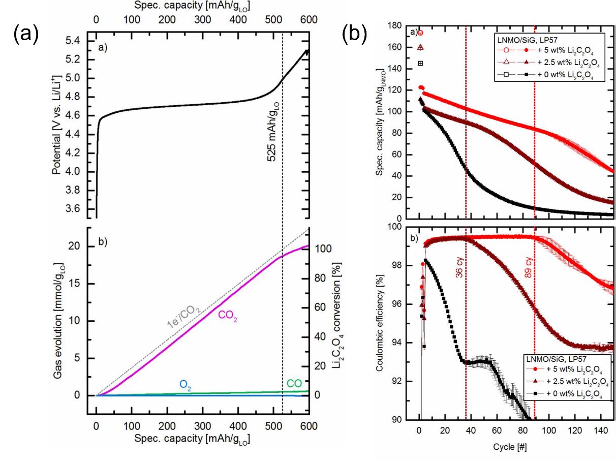 锂离子电池正极补锂技术研究进展