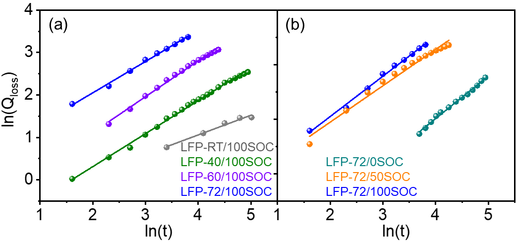 磷酸铁锂电池存储失效机理及热安全性研究