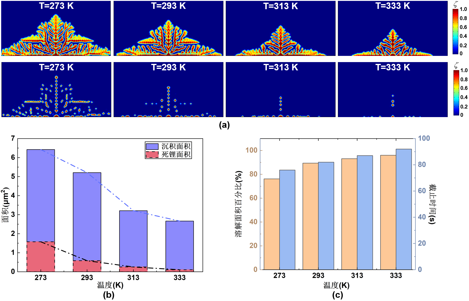 锂金属电池充放电过程中锂枝晶生长与溶解的相场模拟研究