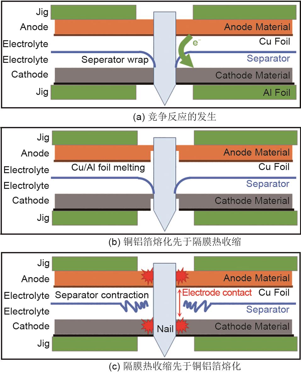 Nail penetration characteristics of high-energy-density lithium-ion ...