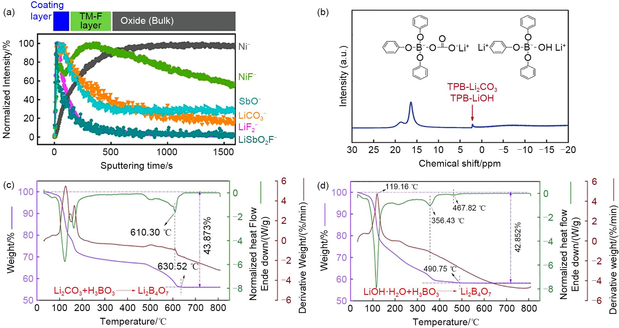 Research progress on the surface lithium residue of high-nickel cathode ...