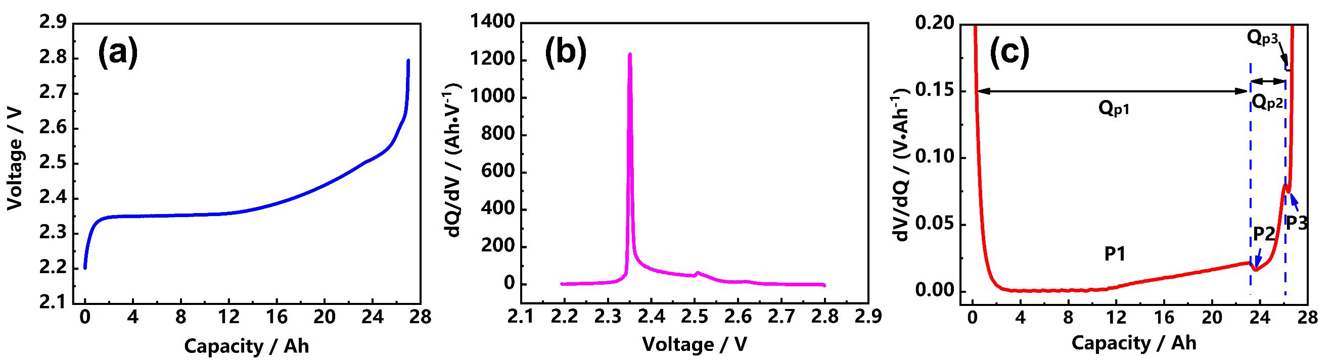 不同荷电区间钛酸锂电池循环容量衰减机制研究