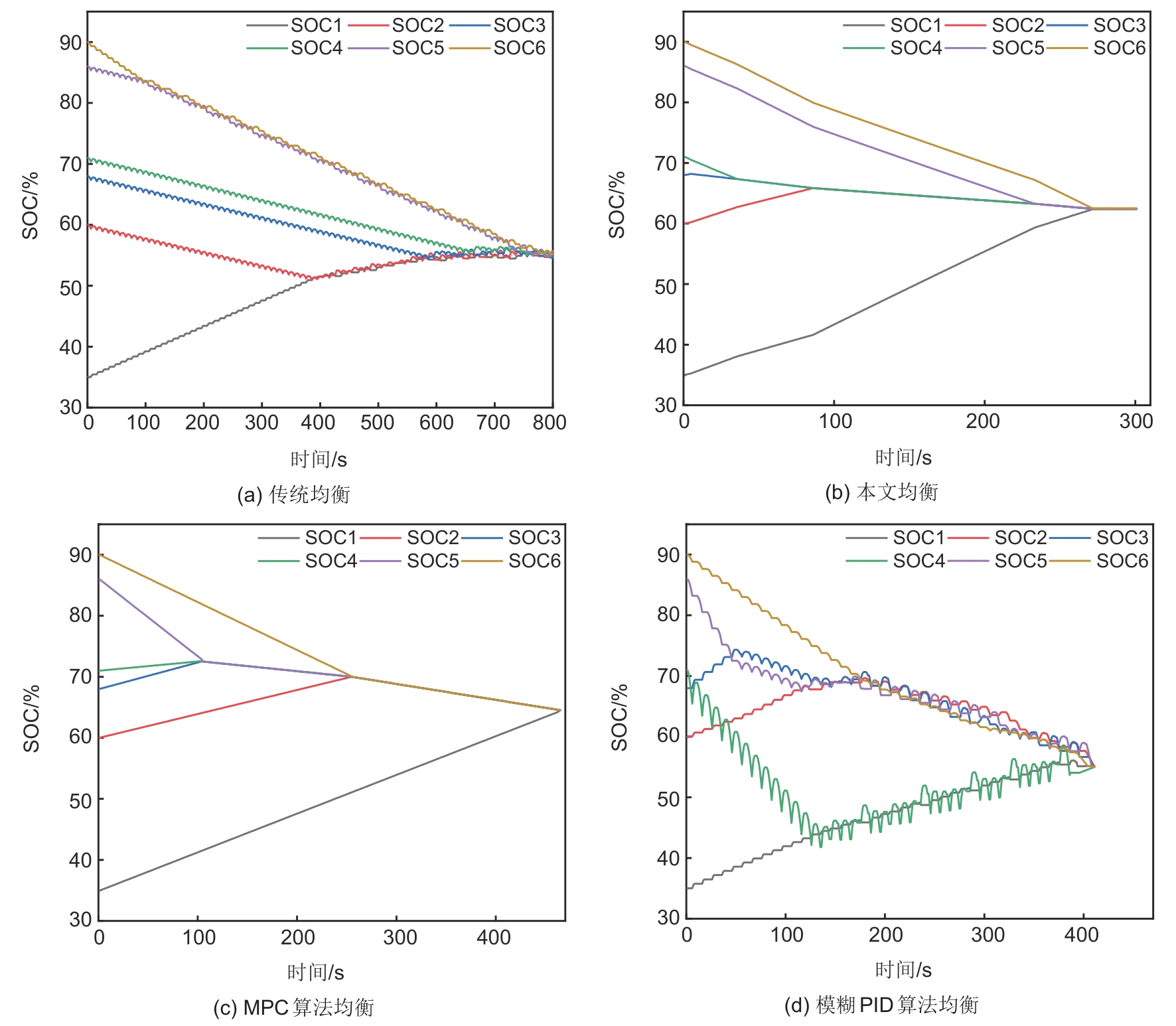 一种锂离子电池组智能 PID 双层主动均衡控制方法