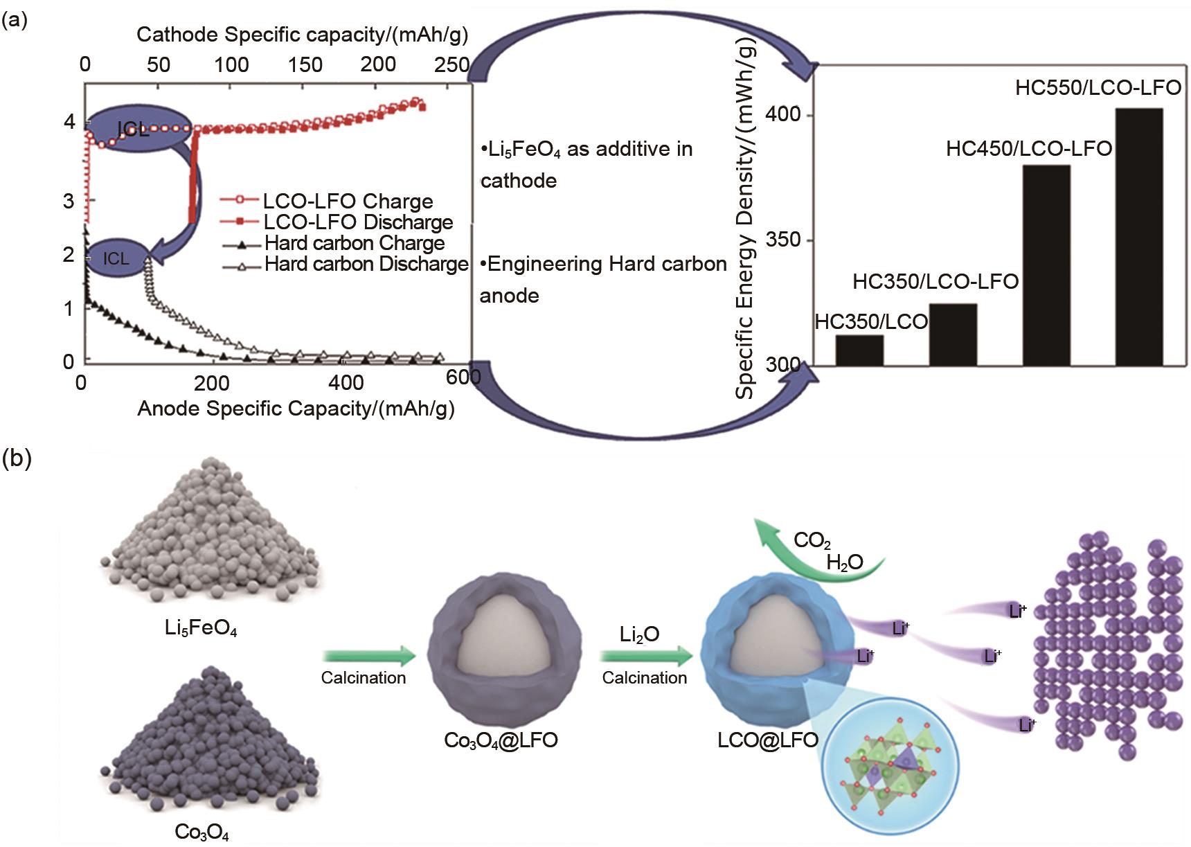 锂离子电池预锂化技术研究进展及工程化应用展望